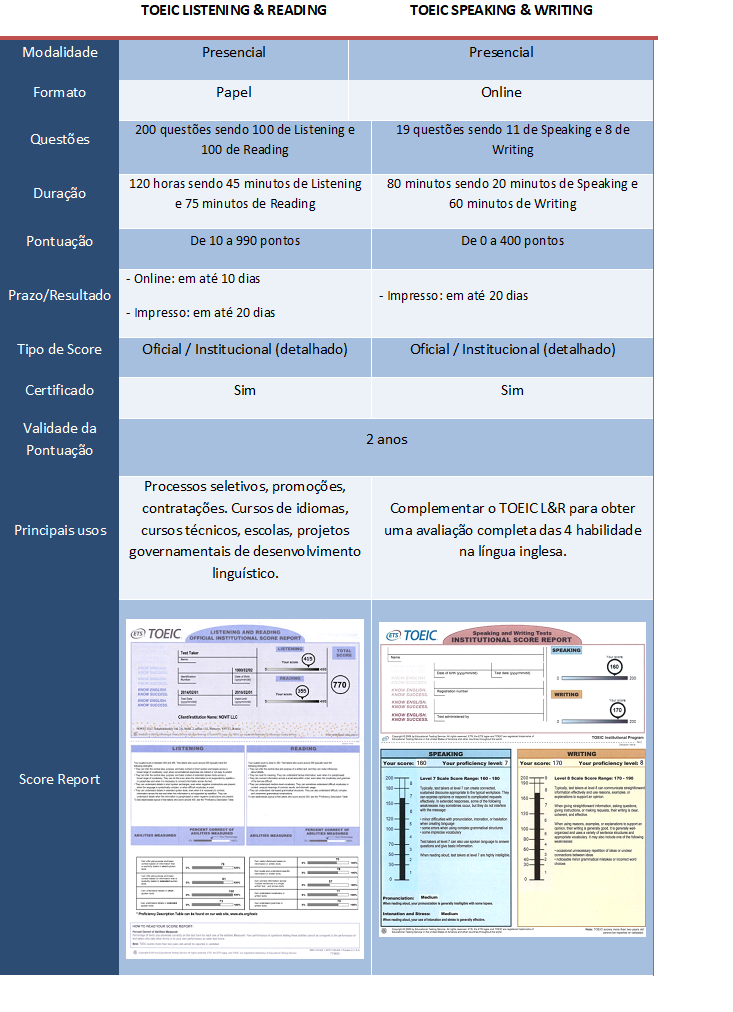 Teste TOEIC 4 SKILLS - Mastertest Certificação Internacional